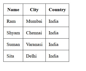 HTML Table - Code Razaa